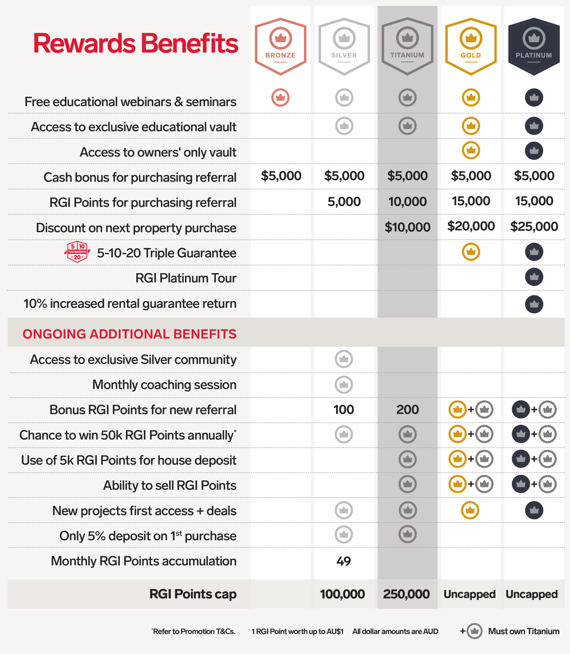 RGI Rewards Titanium- Intro - Resimax Group Investor