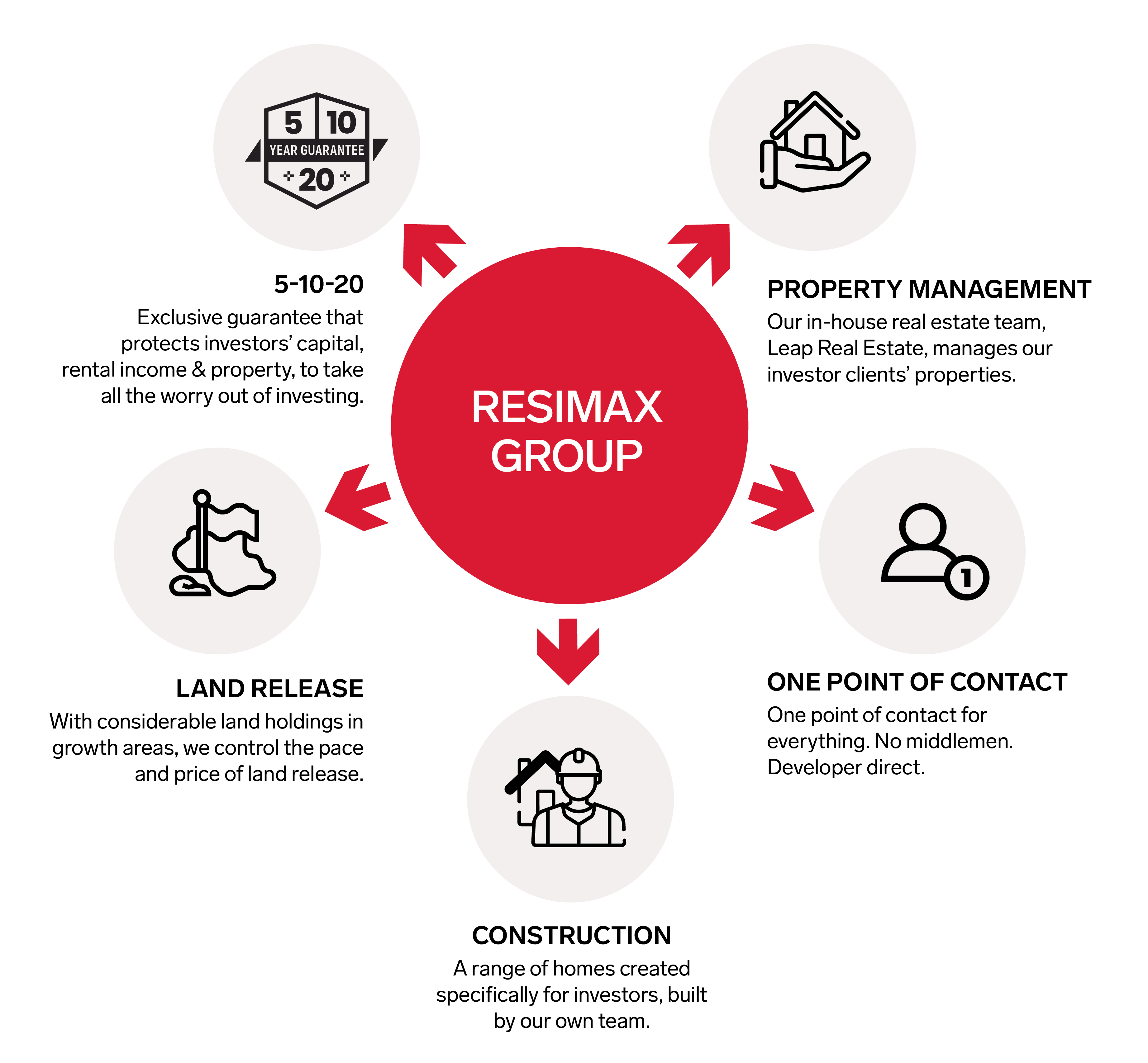Resimax Group Investor