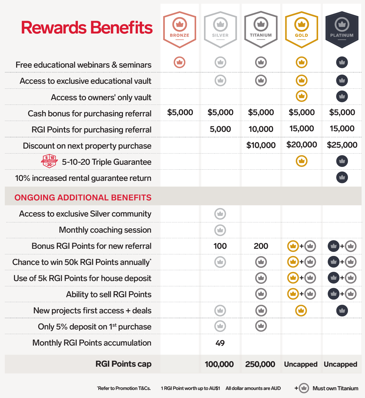 RGI Rewards Program - Welcome - Resimax Group Investor
