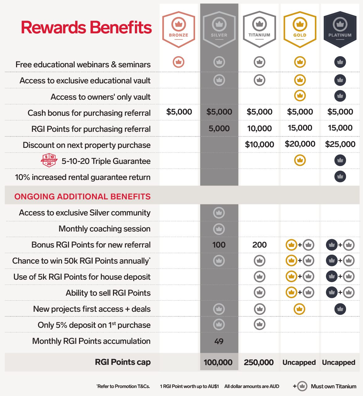 RGI Rewards Silver Pre-launch offer - Resimax Group Investor