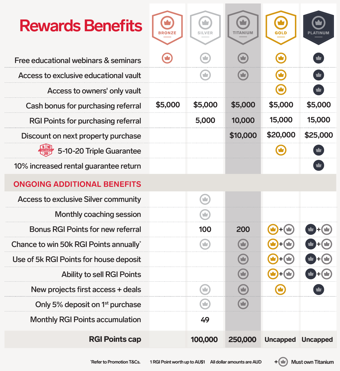RGI Rewards Titanium- Intro - Resimax Group Investor